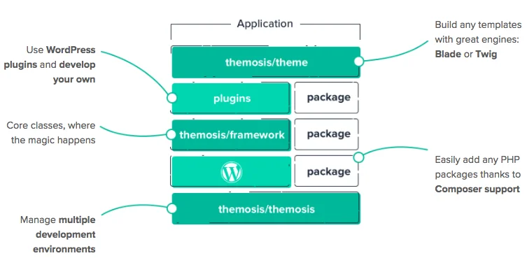基于 Laravel 的 WordPress MVC 主题应用开发框架 —— Themosis Framework _WordPress智库